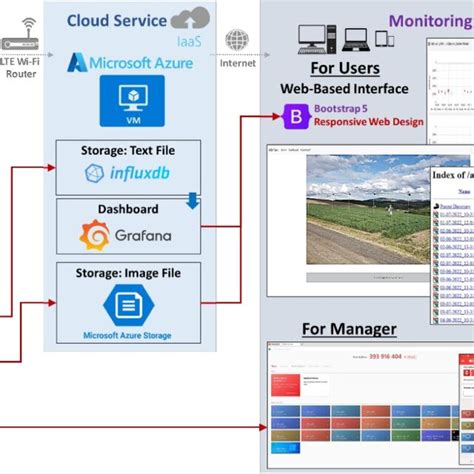 The Iot Framework Comprises The Sensor Cloud Service And Monitoring