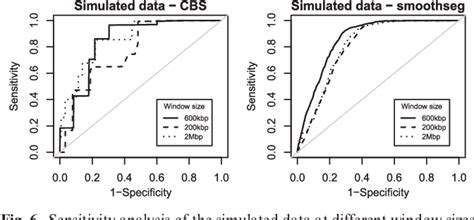 Figure 6 From Estimating Optimal Window Size For Analysis Of Low