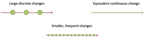 Understanding Discrete Vs Continuous Growth BetterExplained