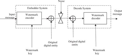 Figure 2 From The Spatial Frequency Domain Designated Watermarking Framework Uses Linear Blind