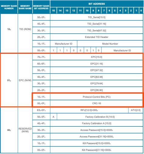Uhf Rfid Epc Memory Bank What Is The Crc 16 Atlasrfidstore