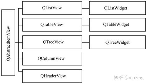 Qt 中的 Model View 结构 知乎