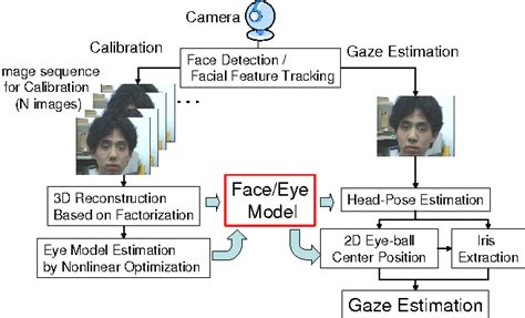 Figure 1 From Remote Gaze Estimation With A Single Camera Based On Facial Feature Tracking