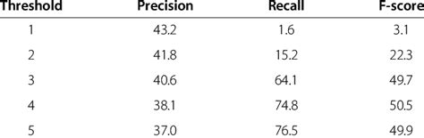 Performance In Of The Relation Extraction System On The Test Set Of Download Table