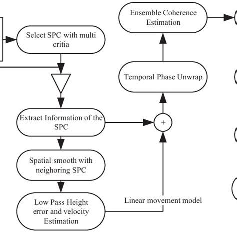 Block Diagram Of The Processing Flow Of Proposed Sbas Method