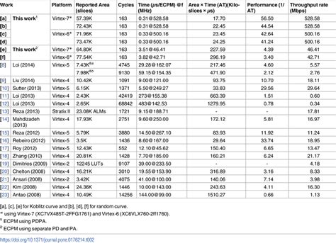 Performance Comparison Of Point Multiplication On Fpga Over Gf2 163