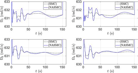 Rotor Angular Speeds Of The Quadcopter System Using SMC And NASMC The Download Scientific