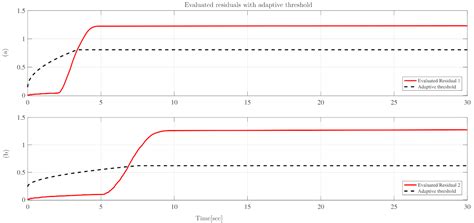 Energies Free Full Text Sliding Mode Observer Based Fault Detection In Continuous Time
