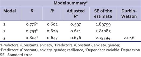 Multiple Linear Regression Model Summary Download Scientific Diagram