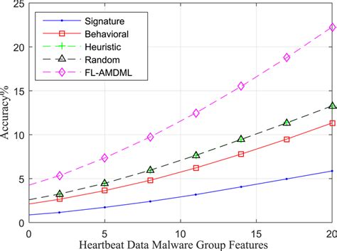 Accuracy Of Prediction Of Malware In Heartbeat Data Malware With