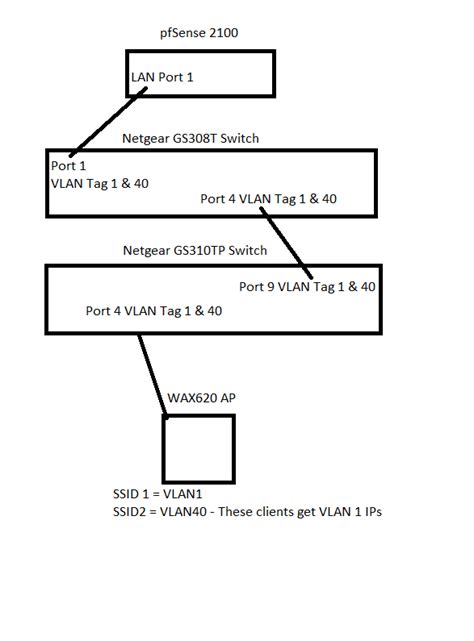 Not Getting Proper Dhcp Ip Based On Vlan Netgate Forum