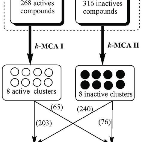Training And Test Data Sets Design Throughout K Means Cluster Analysis Download Scientific