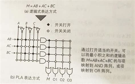 数字电路基础知识六 Fpga的逻辑实现——结构和原理要实现组合逻辑 Fab Bc Ca使用fpga实现时在查找表中地址从0到7的