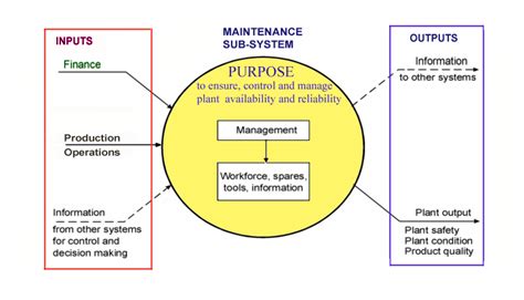 Maintenance Management Informatics