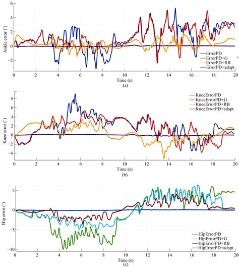 Error Signals For Angular Tracking Position Applied In Each Joint Download Scientific Diagram