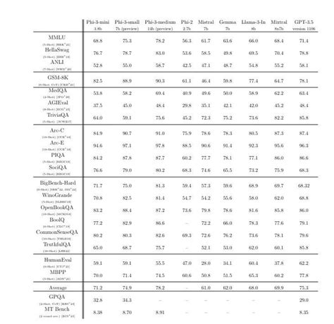 How Good Is Phi 3 Mini For Everyone R Localllama