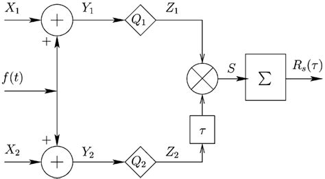A General Correlator Model Download Scientific Diagram