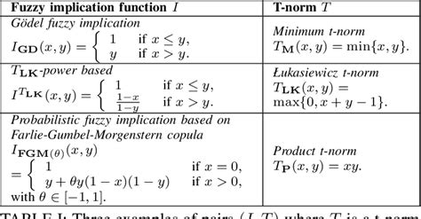 Table I From Subgroup Discovery Through Sharp Transitions Using Implicative Type Rules