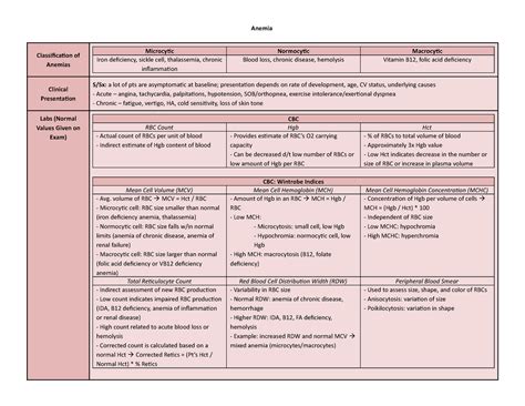Anemia Anemia Classification Of Anemias Microcytic Normocytic Macrocytic Iron Deficiency