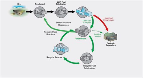 U S Spent Nuclear Fuel Reprocessing May Be Making A Comeback—heres Why