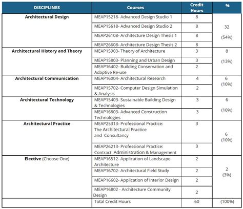 Master Of Architecture