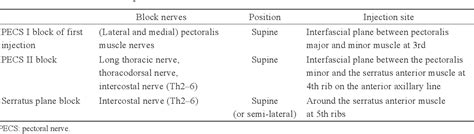 Table 1 From How To Use Pectoral Nerve Blocks Effectively—an Evidence Based Update Semantic