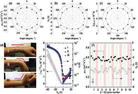 Angular Dependences Of A µfet B Vth And C Id Max Of Dntt Fets