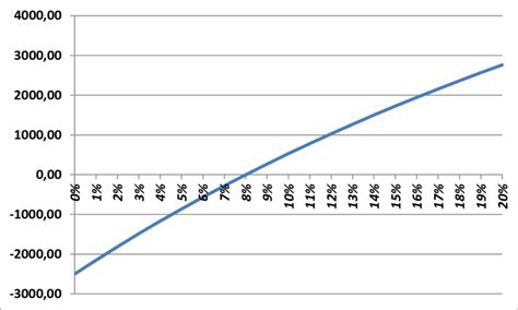 Investment Project With A Typical Net Present Value Profile Download Scientific Diagram
