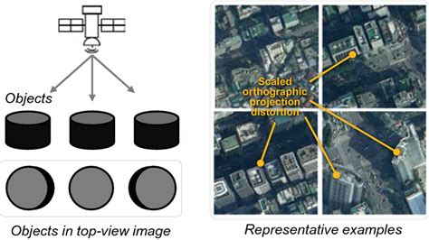Scaled Orthographic Projection Distortions Observed In Aerial Images Download Scientific Diagram