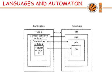 Chomsky Hierarchyppt