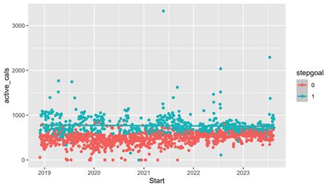 Data Stat 234 2 Plotting With Ggplot2
