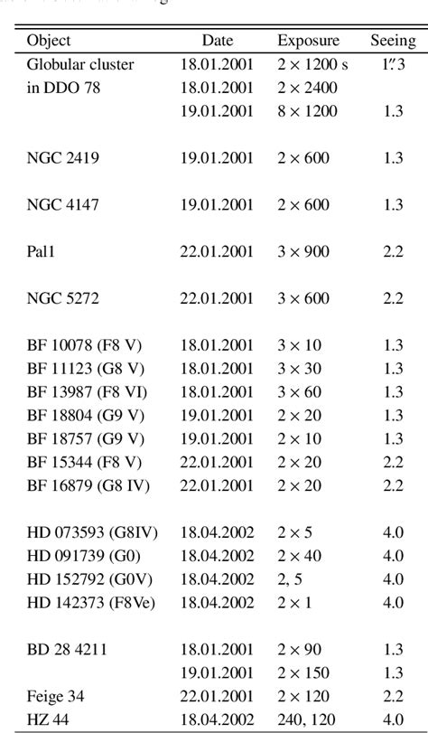 Table 1 From Age And Metallicity Of A Globular Cluster In The Dwarf Spheroidal Galaxy Ddo 78