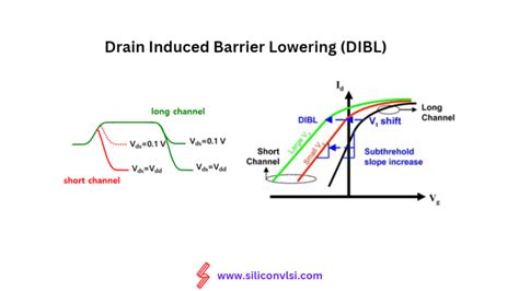 Dibl Gidl Btbt And Tunneling Effect In Cmos Devices Siliconvlsi