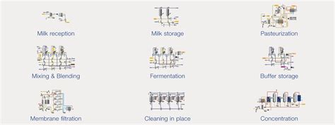 Dairy Processing For Many Dairy Applications Alfa Laval
