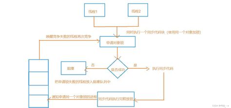 【多线程基础】 一文详解线程安全integer 线程安全 Csdn博客