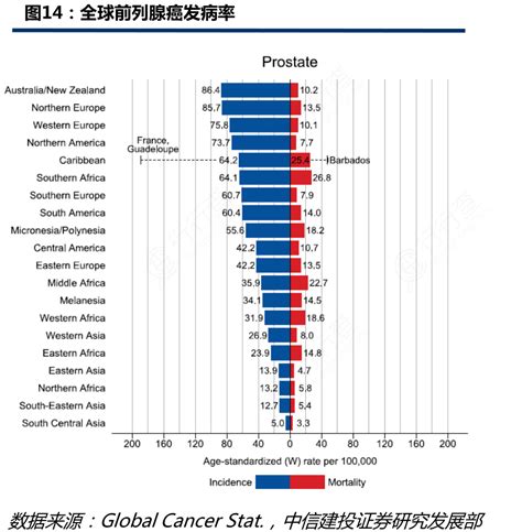 图14：全球前列腺癌发病率 行行查 行业研究数据库