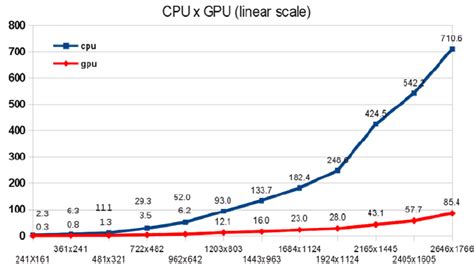 Cpu And Gpu Execution Time In Seconds Download Scientific Diagram
