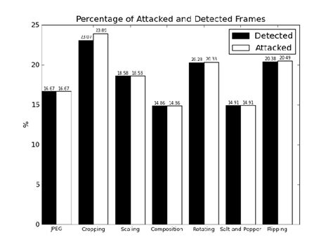 Global Spatial Tampering Detected For All Frames Download Scientific