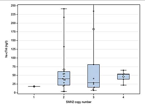 Figure 2 From High Sensitive Cardiac Troponin I Hs Ctni Concentrations In Newborns Diagnosed