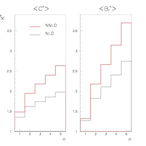 The Ratios K Nnlo K Nlo Of The Nnlo Nlo Corrections Relative To Lo
