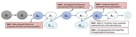 Interplay Between The SRP And The Necessary SRA During The 1st Term Download Scientific Diagram