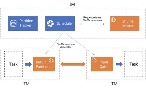 Flink Remote Shuffle Open Source Shuffle Service For Cloud Native And
