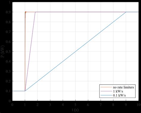 Active Power Output For A Step On Active Power Reference From To Download Scientific