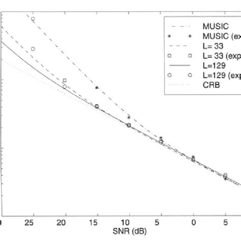 5 Variance Of Do A Estimation Versus Input Snr Download Scientific Diagram