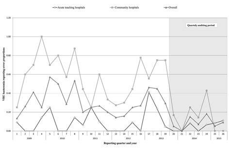Proportions Of Vancomycin Resistant Enterococcus Vre Bacteremia Download Scientific Diagram