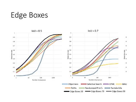 Ppt On The Object Proposal Powerpoint Presentation Free Download