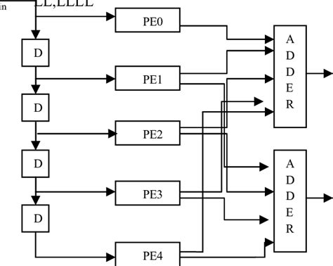 Systolic 2 D Dwt Architecture Download Scientific Diagram