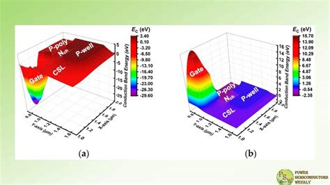 A Novel Asymmetric Trench Sic Metal Oxide Semiconductor Field Effect Transistor With A Poly Si
