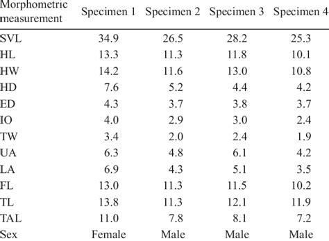 Morphometric Measurements Mm And The Sex Of Nannophrys Marmorata Download Scientific Diagram