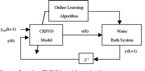 Figure 1 From A Compensation Based Recurrent Fuzzy Neural Network For Dynamic System